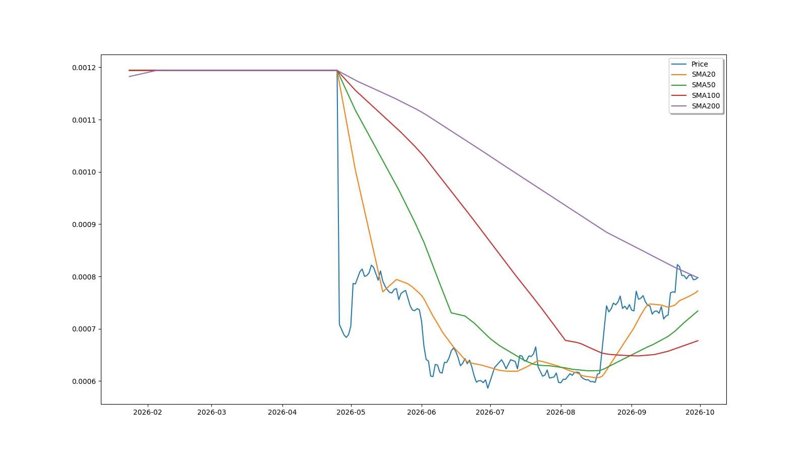 RabbitCoin Simple Moving Averages