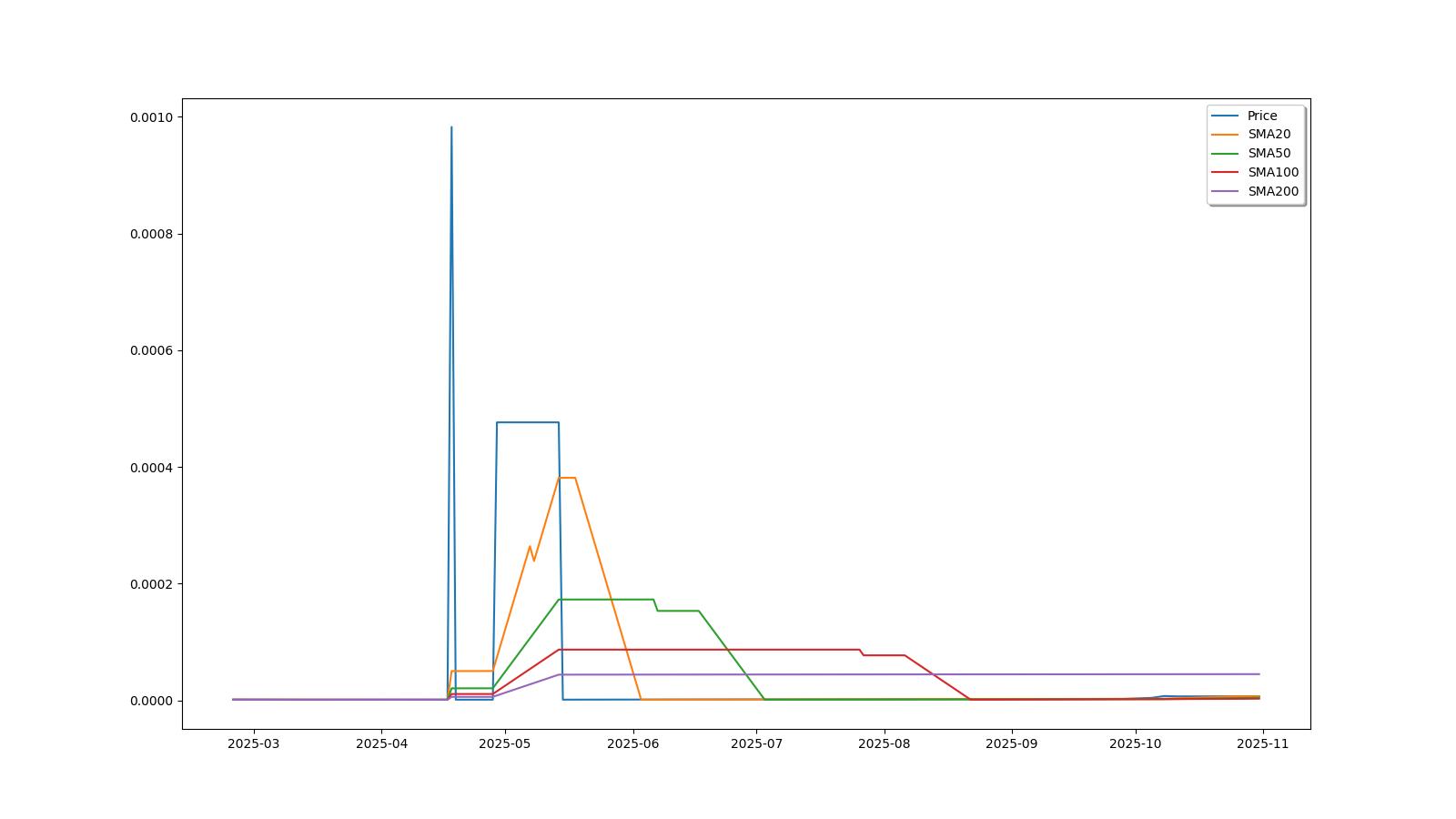 Rabbitcoin Simple Moving Averages