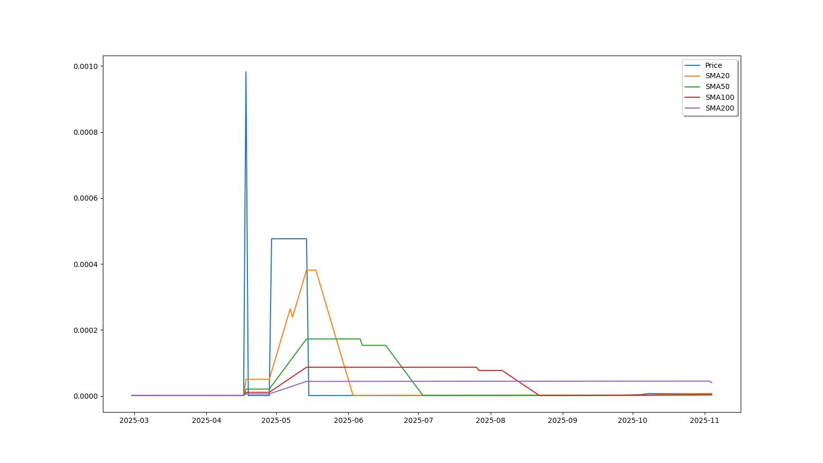 Rabbitcoin Simple Moving Averages