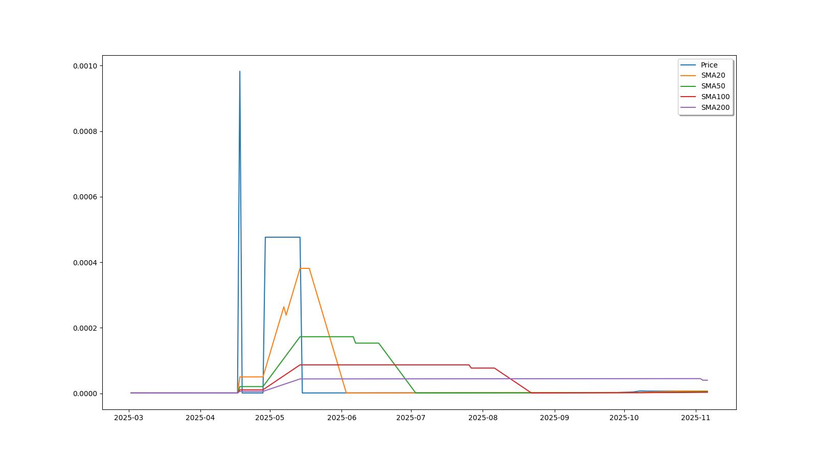 Rabbitcoin Simple Moving Averages