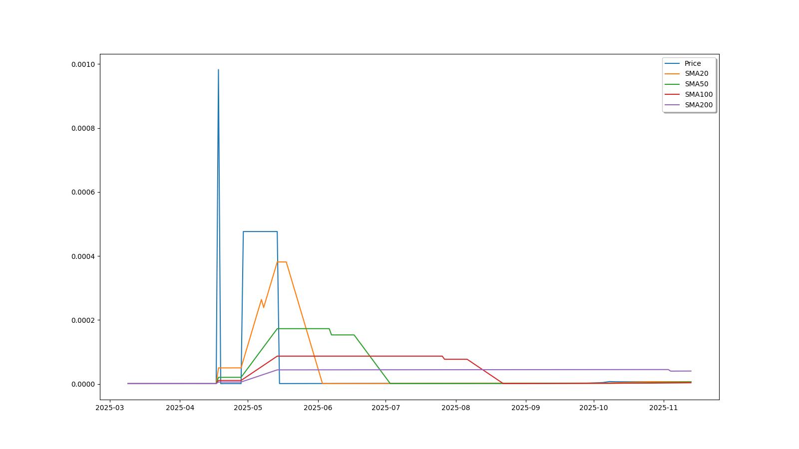 Rabbitcoin Simple Moving Averages
