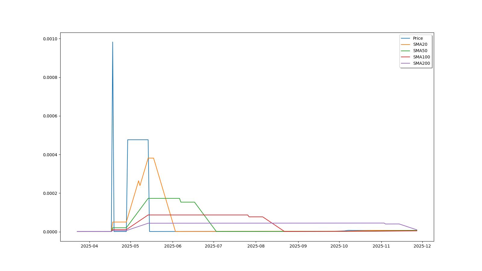 Rabbitcoin Simple Moving Averages
