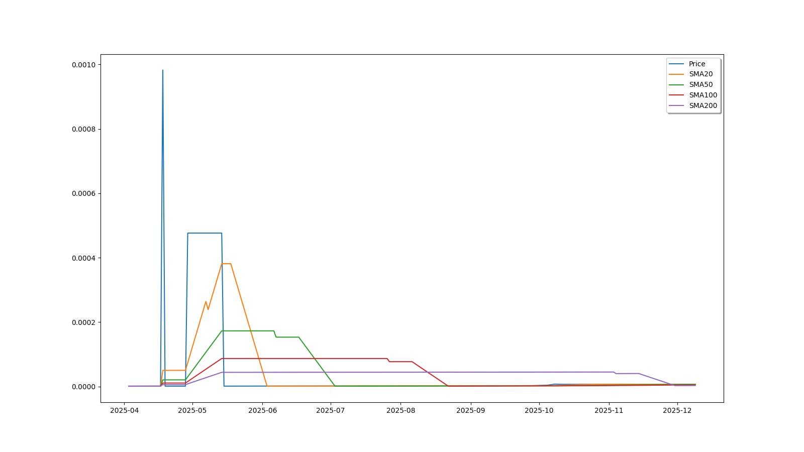 Rabbitcoin Simple Moving Averages