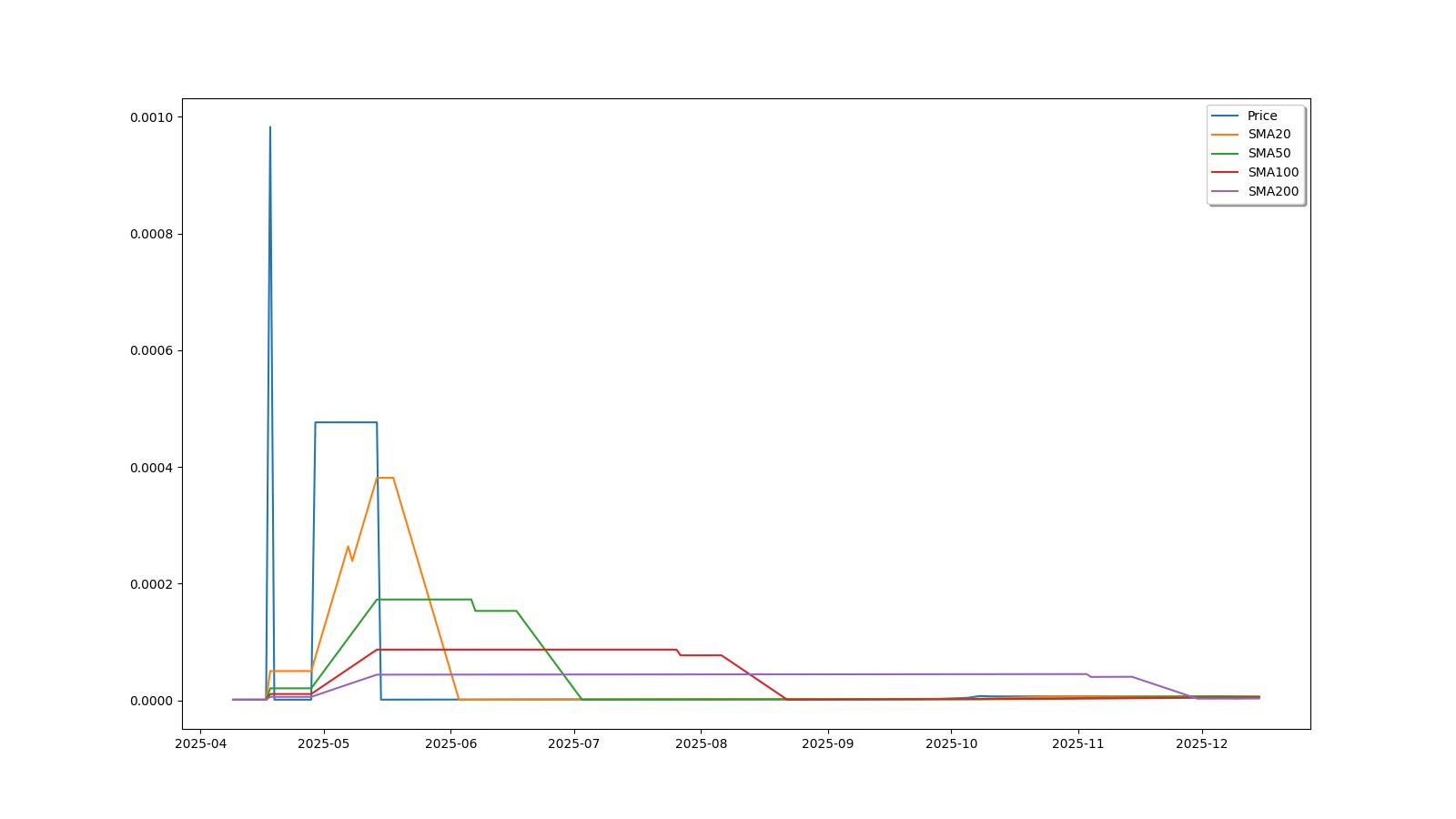 Rabbitcoin Simple Moving Averages
