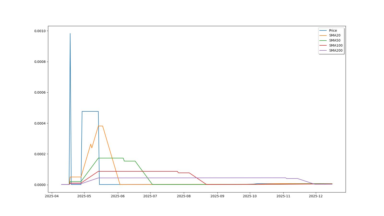 Rabbitcoin Simple Moving Averages