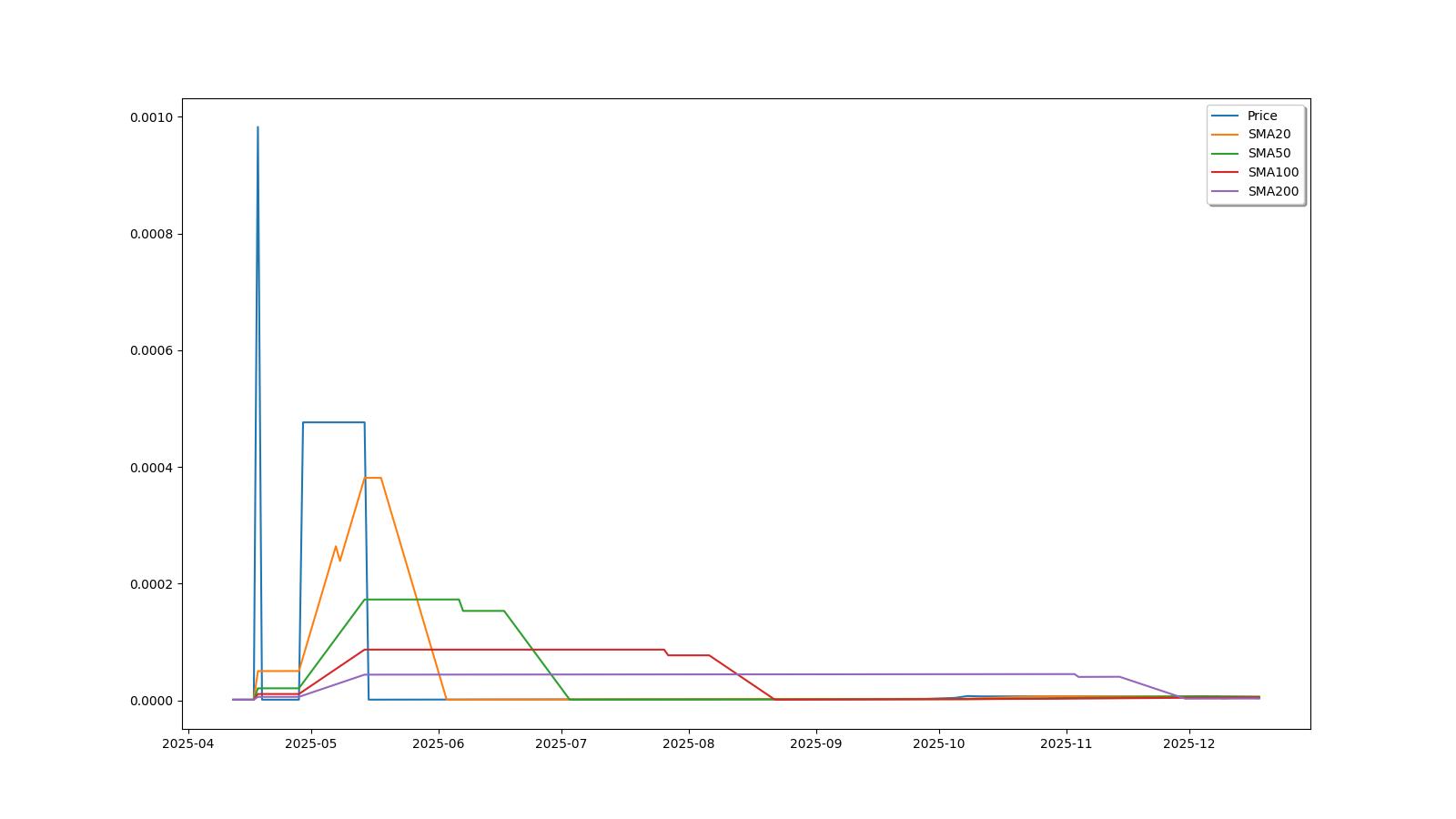 Rabbitcoin Simple Moving Averages