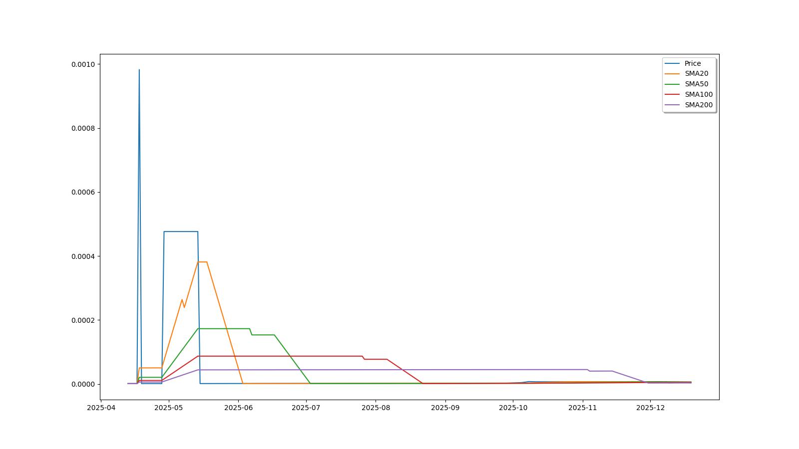 Rabbitcoin Simple Moving Averages