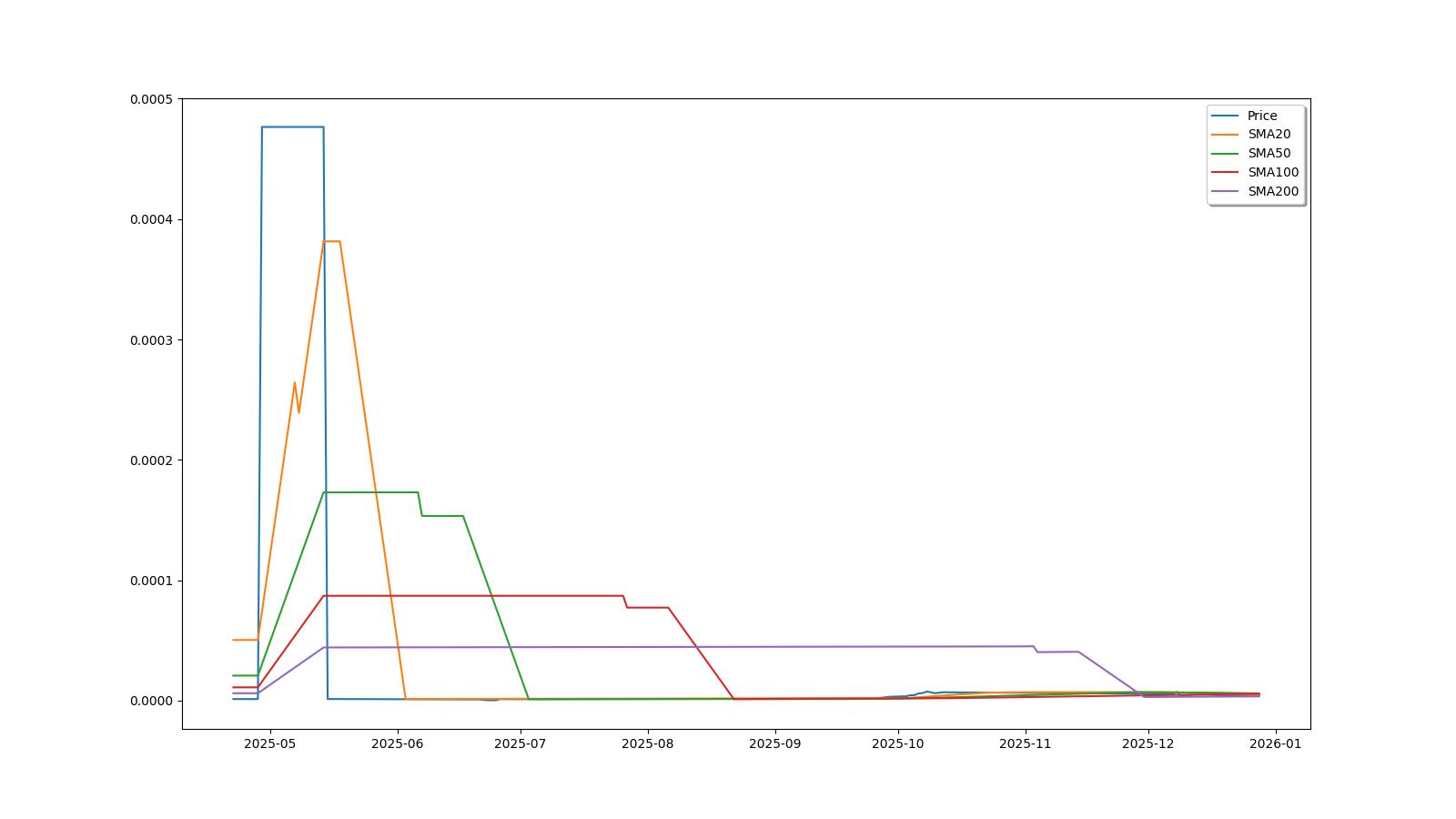 Rabbitcoin Simple Moving Averages