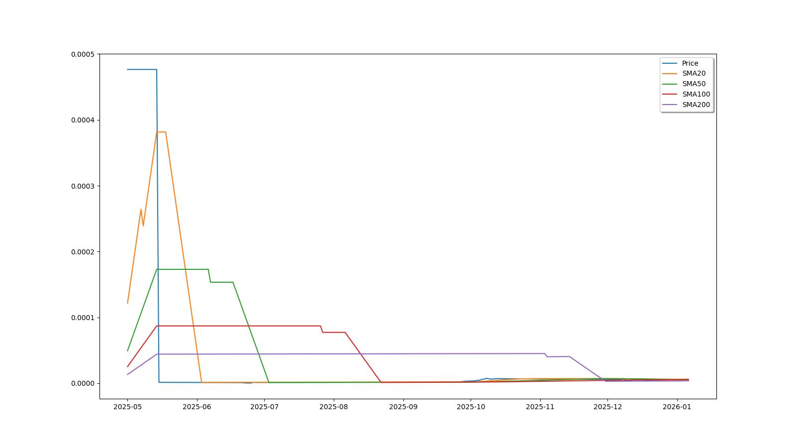 Rabbitcoin Simple Moving Averages