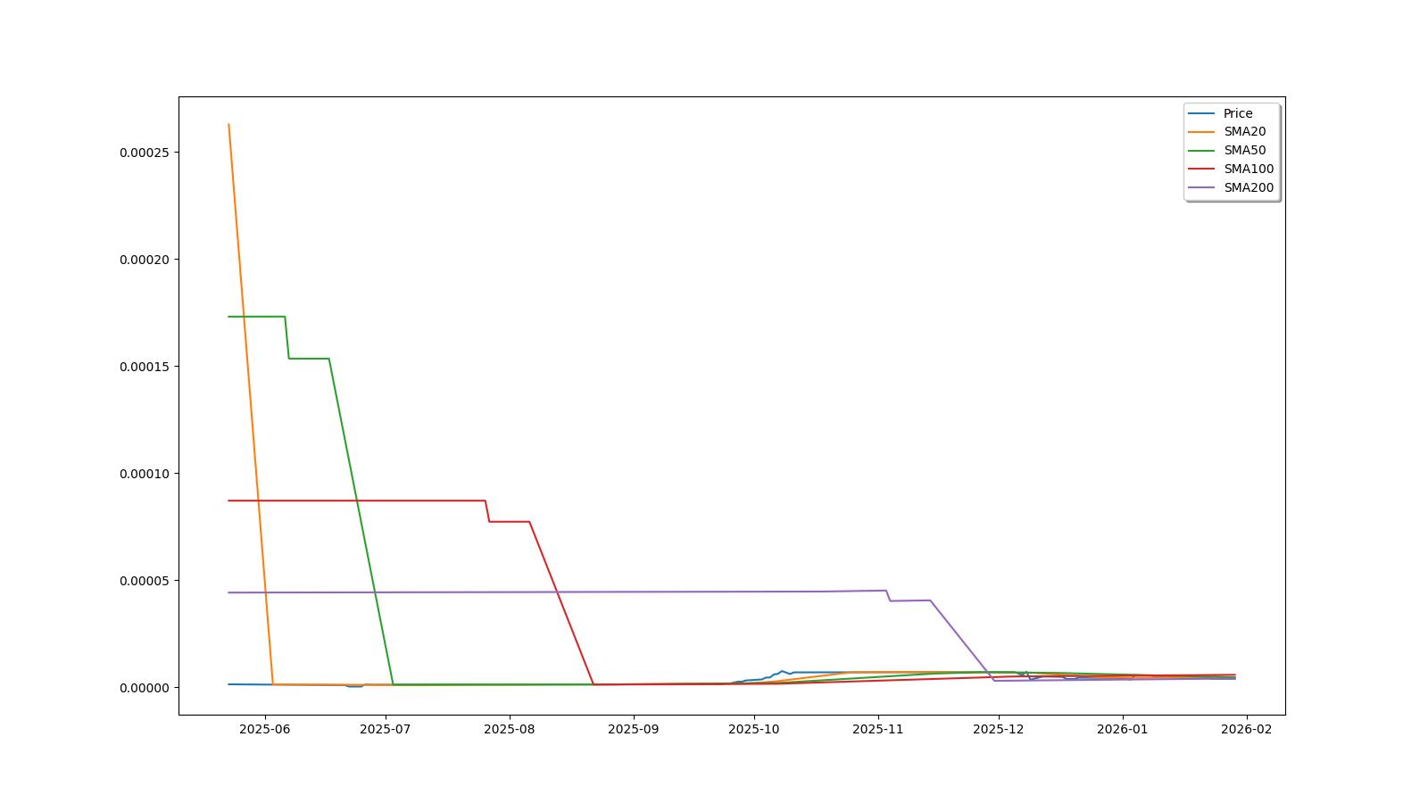Rabbitcoin Simple Moving Averages