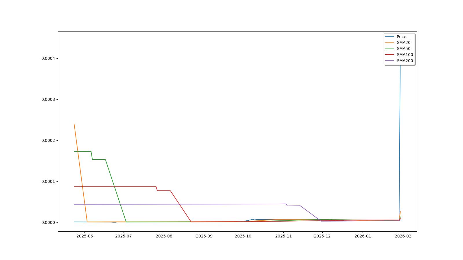 Rabbitcoin Simple Moving Averages