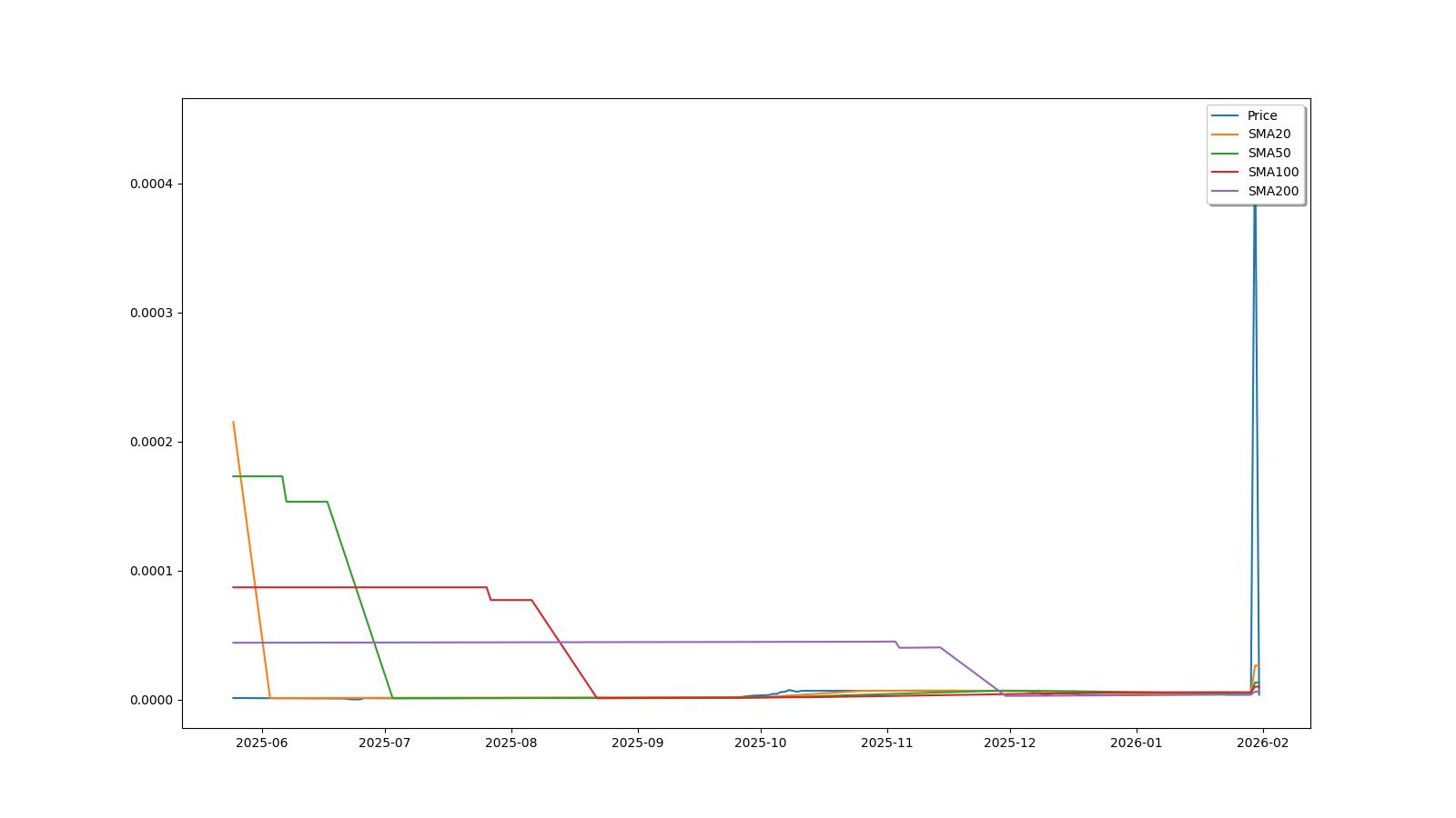 Rabbitcoin Simple Moving Averages