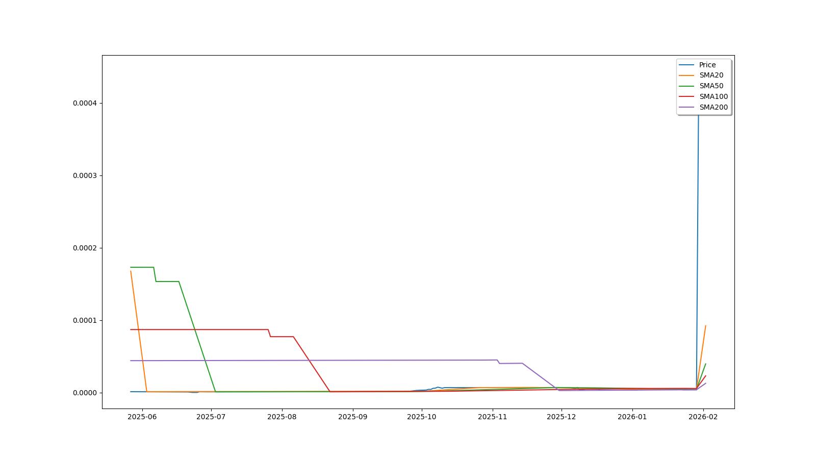Rabbitcoin Simple Moving Averages