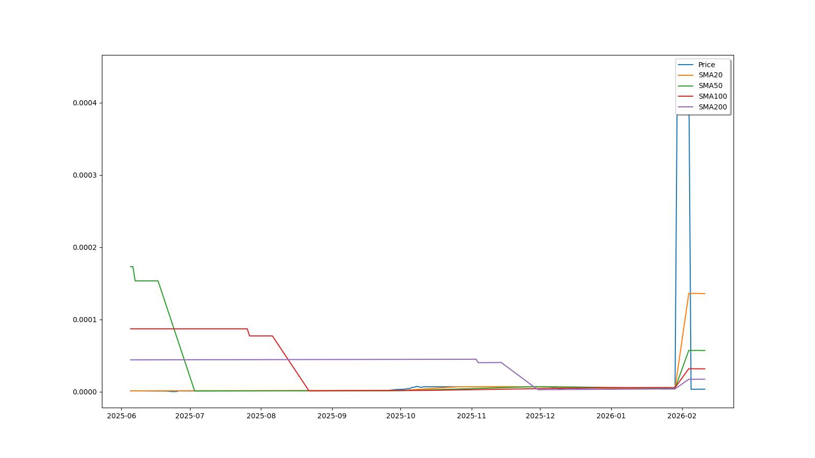 Rabbitcoin Simple Moving Averages
