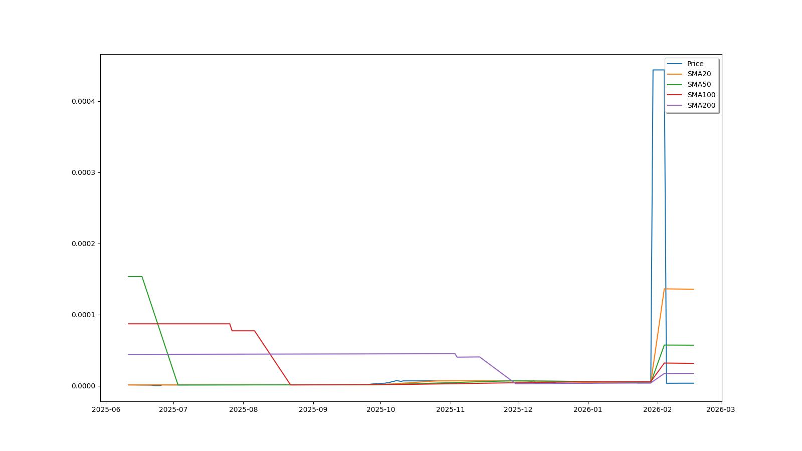 Rabbitcoin Simple Moving Averages