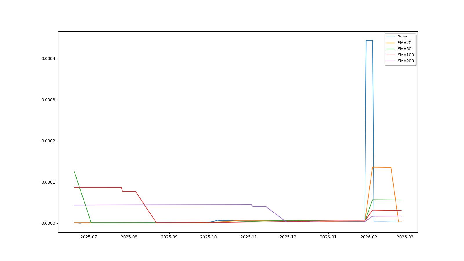 Rabbitcoin Simple Moving Averages