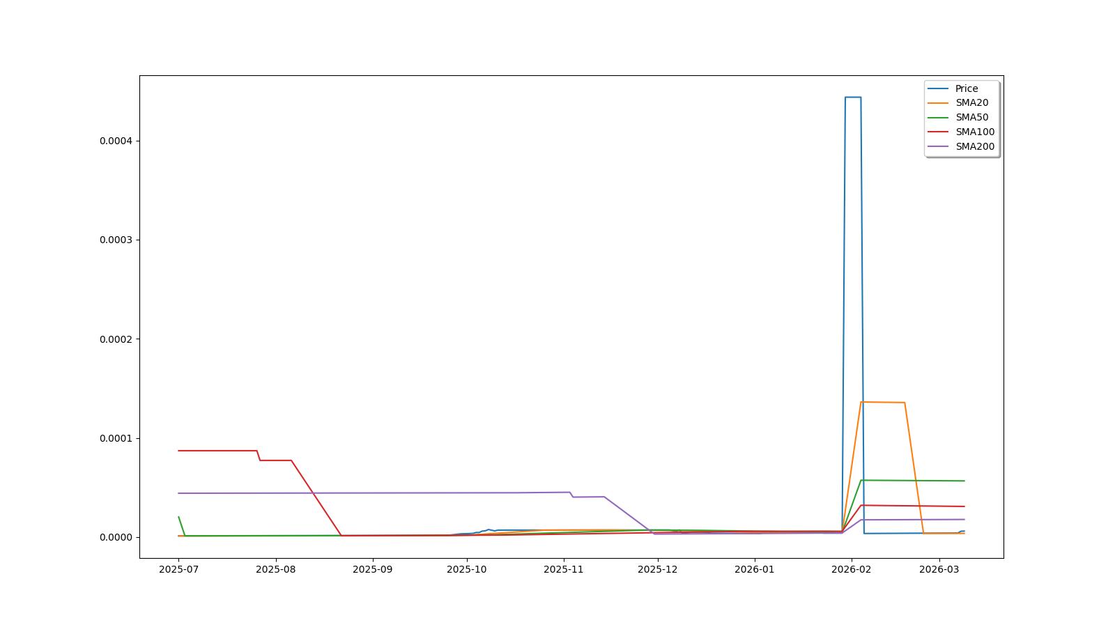 Rabbitcoin Simple Moving Averages