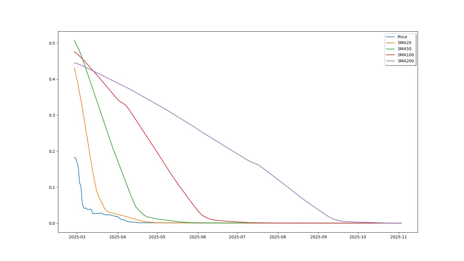 Rabi Simple Moving Averages