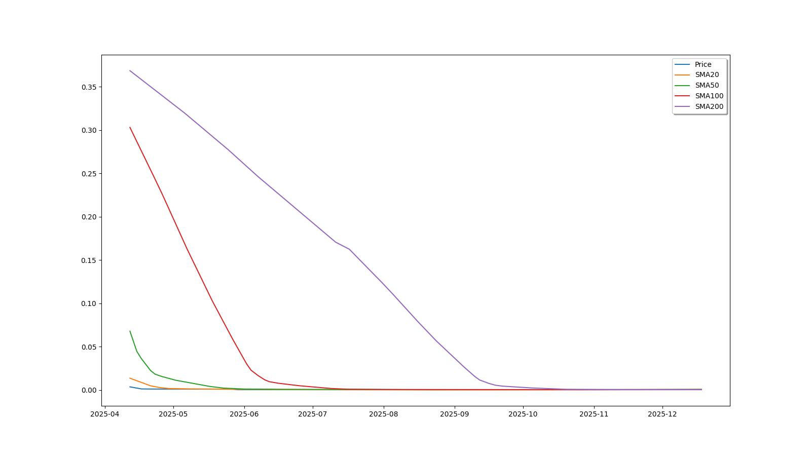 Rabi Simple Moving Averages