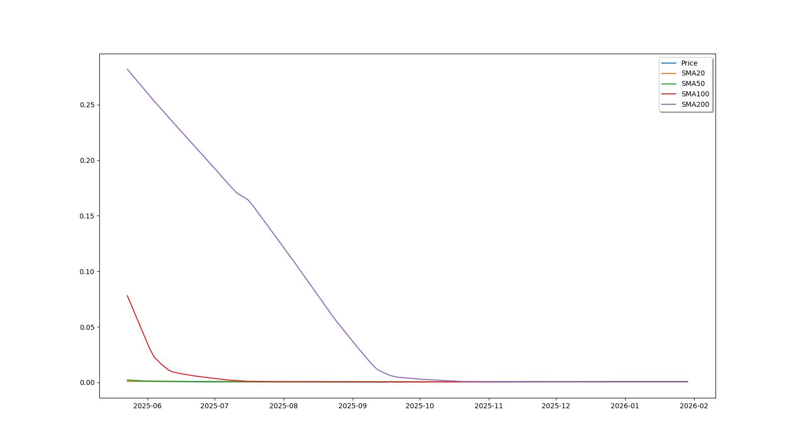 Rabi Simple Moving Averages