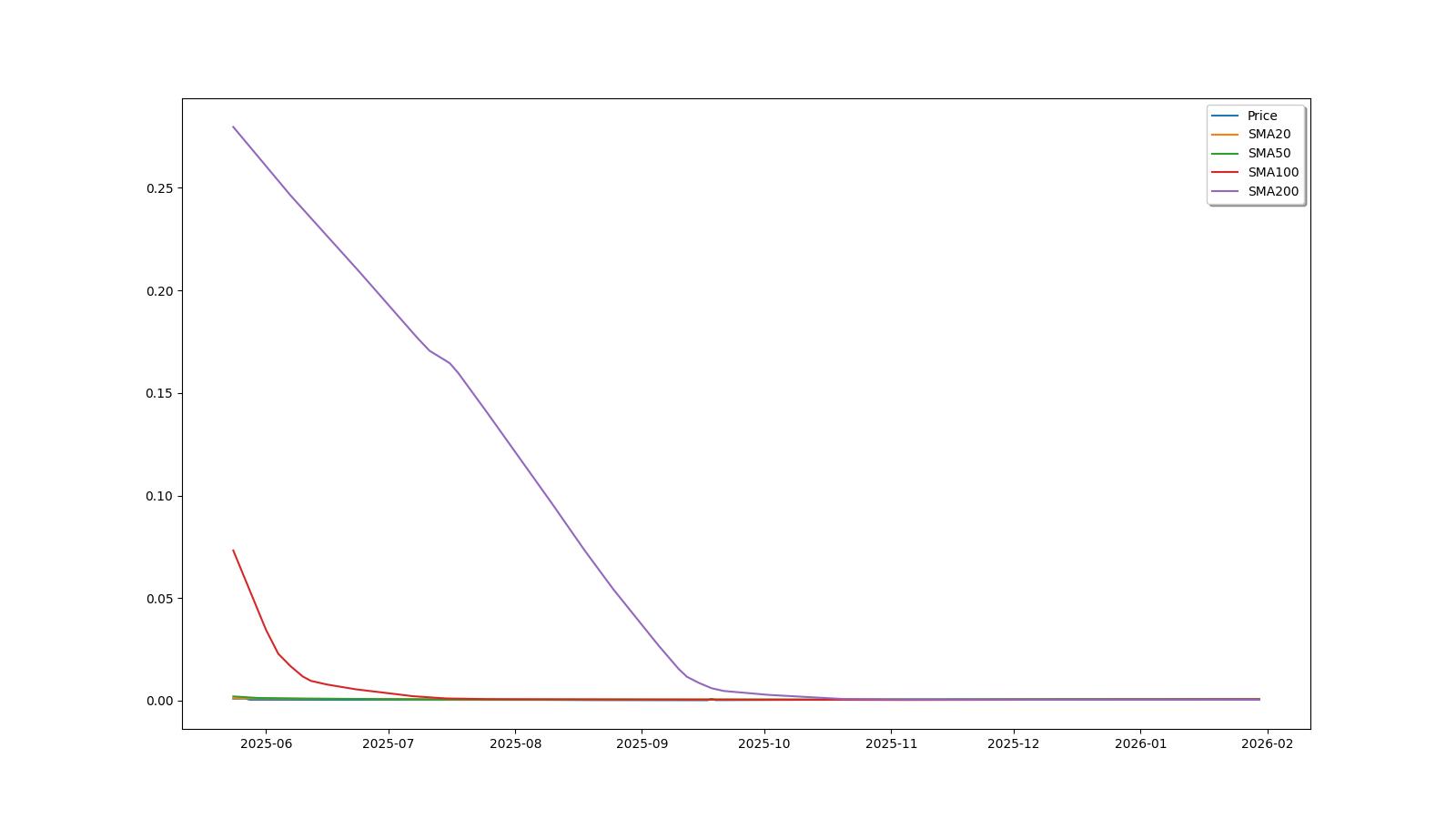 Rabi Simple Moving Averages