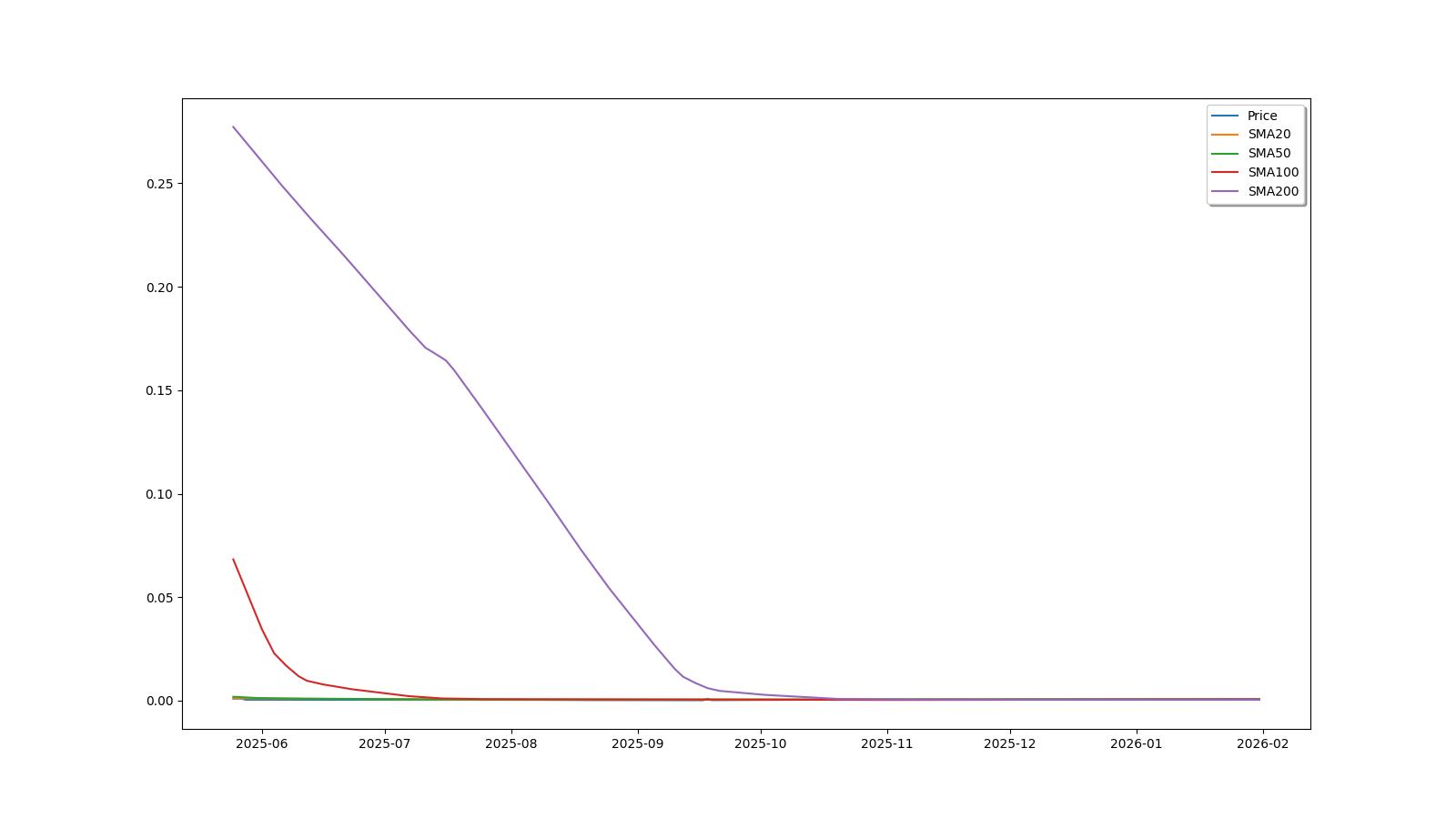 Rabi Simple Moving Averages