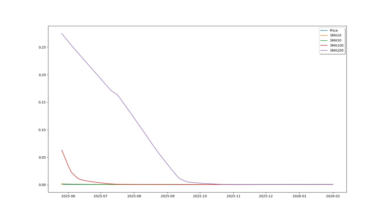 Rabi Simple Moving Averages