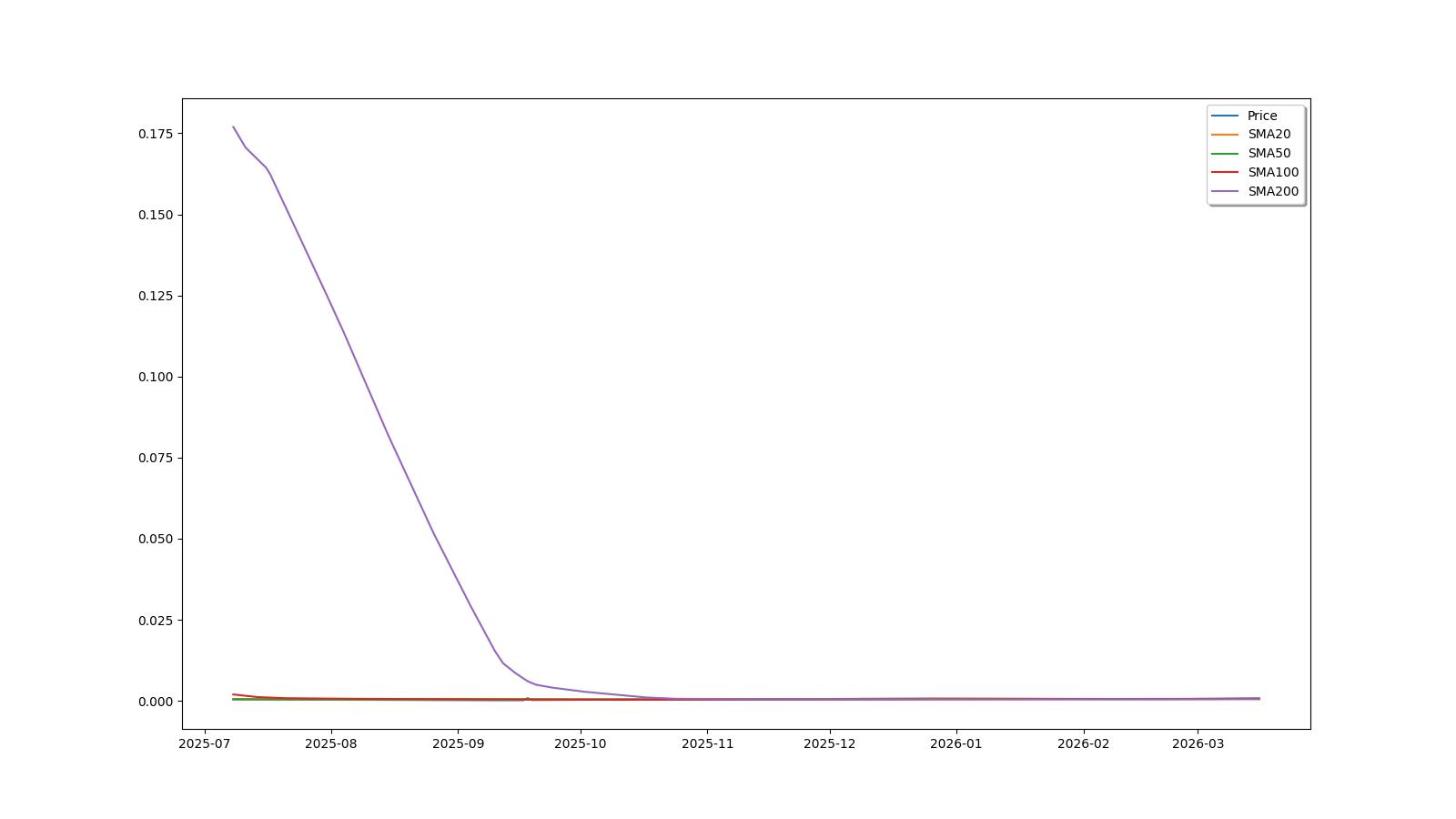 Rabi Simple Moving Averages
