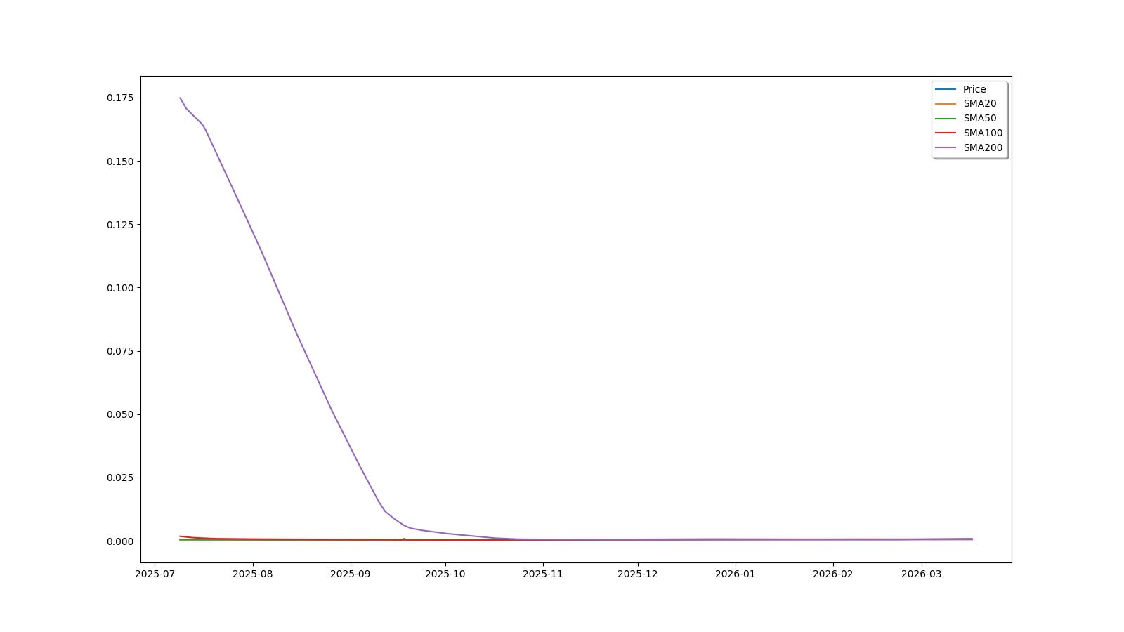 Rabi Simple Moving Averages