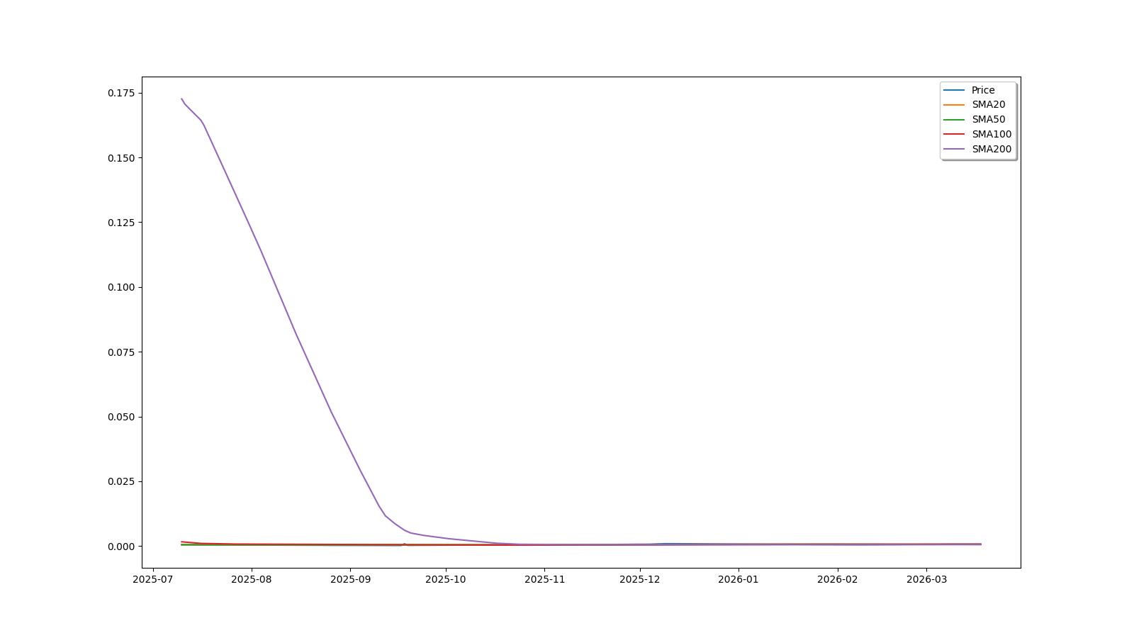 Rabi Simple Moving Averages