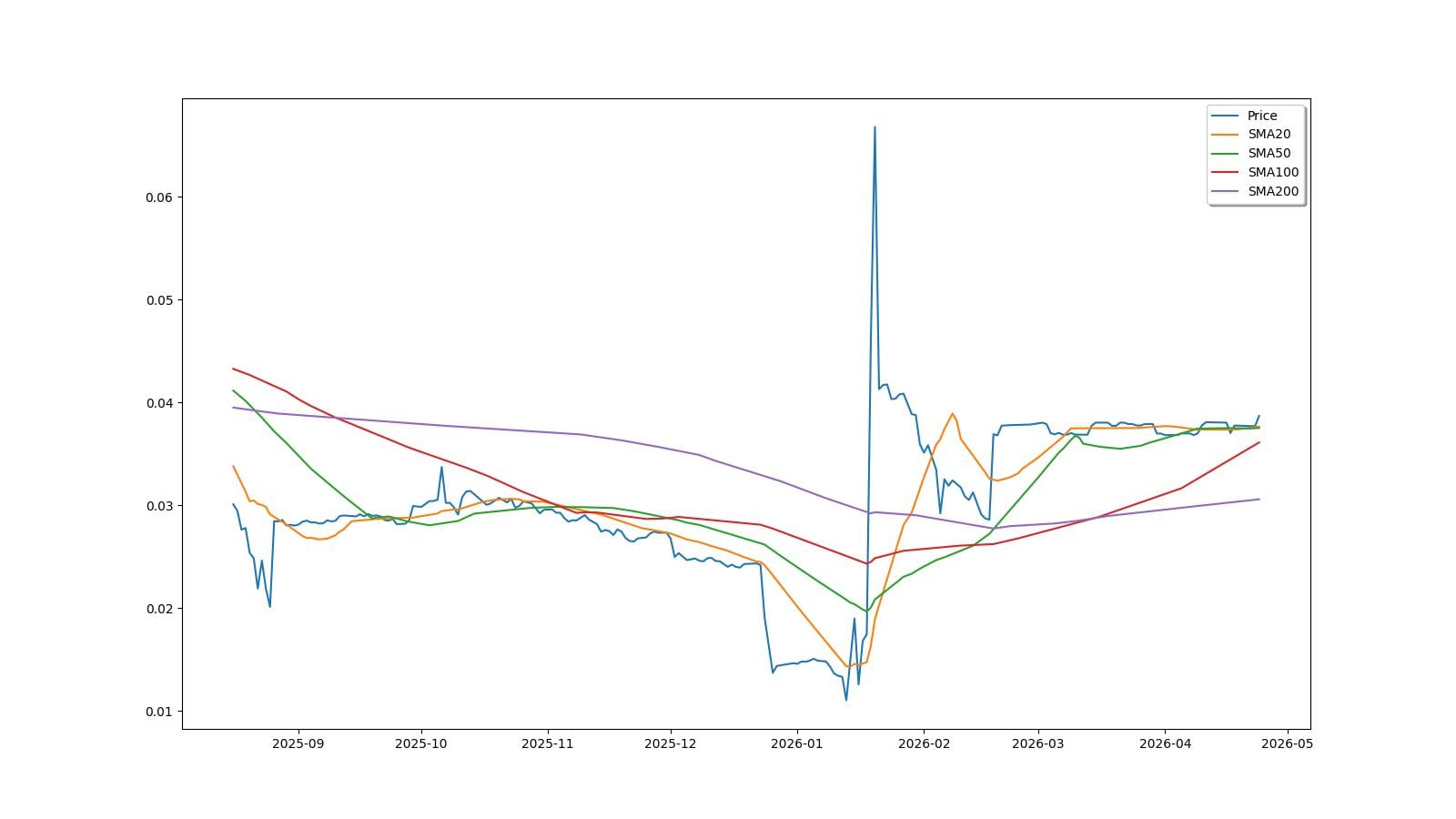 Race Kingdom Simple Moving Averages