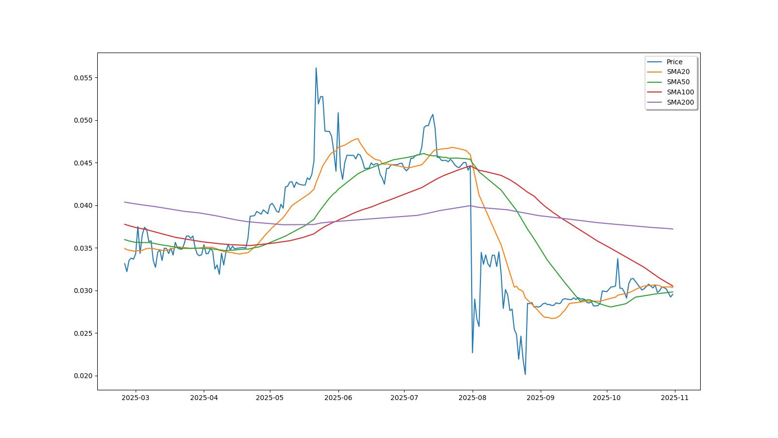 Race Kingdom Simple Moving Averages