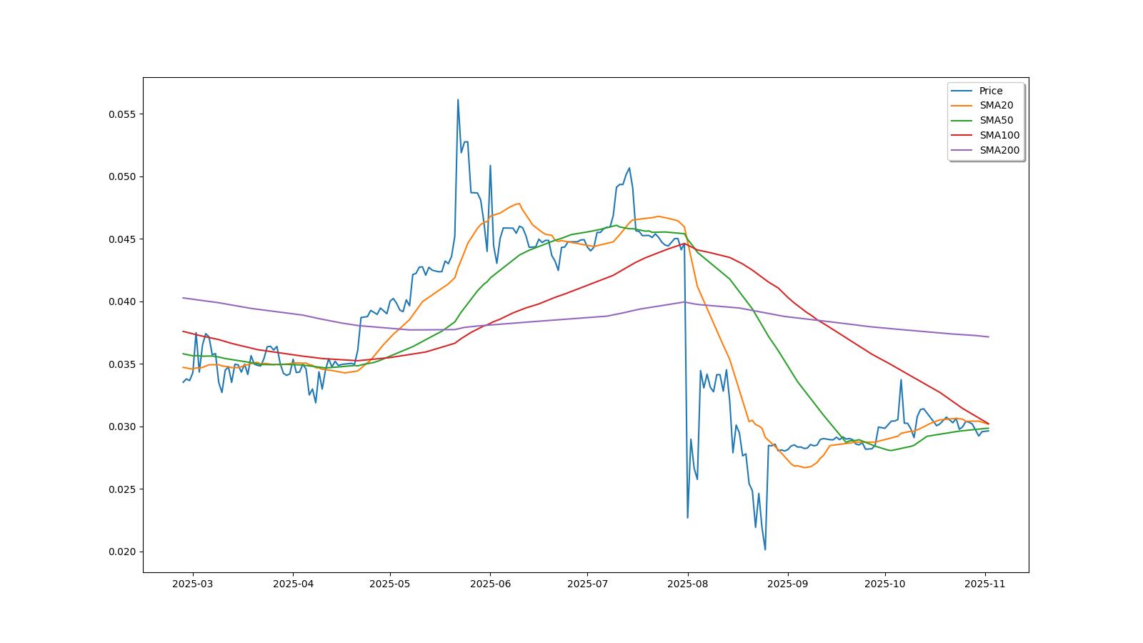 Race Kingdom Simple Moving Averages