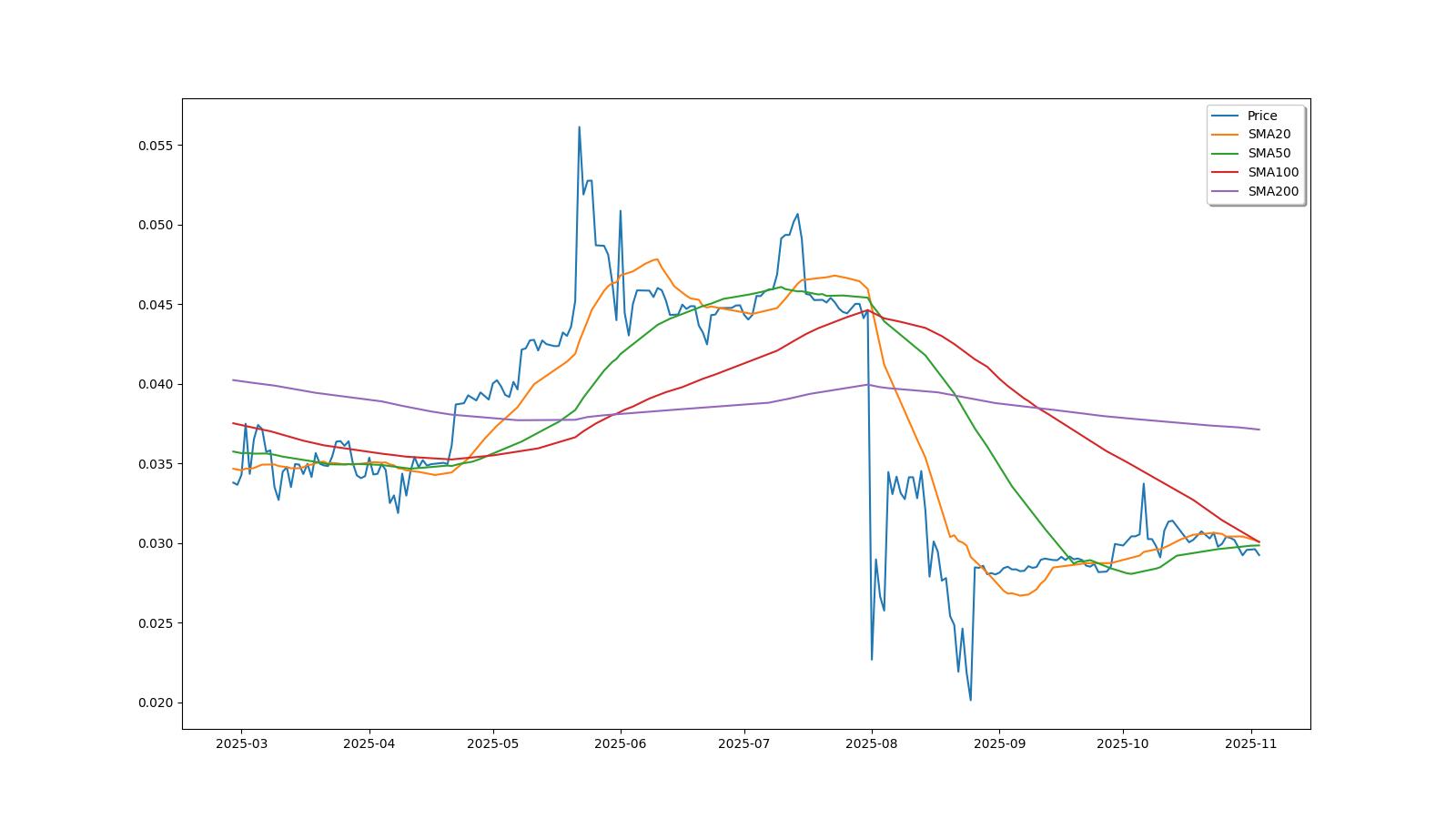 Race Kingdom Simple Moving Averages