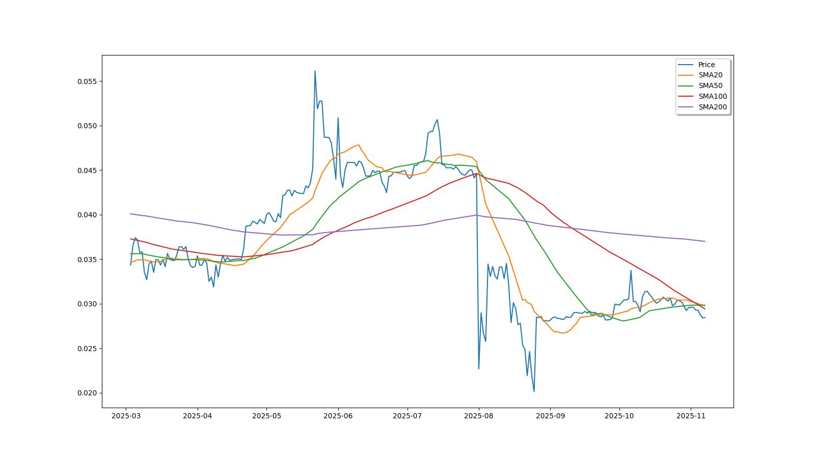 Race Kingdom Simple Moving Averages