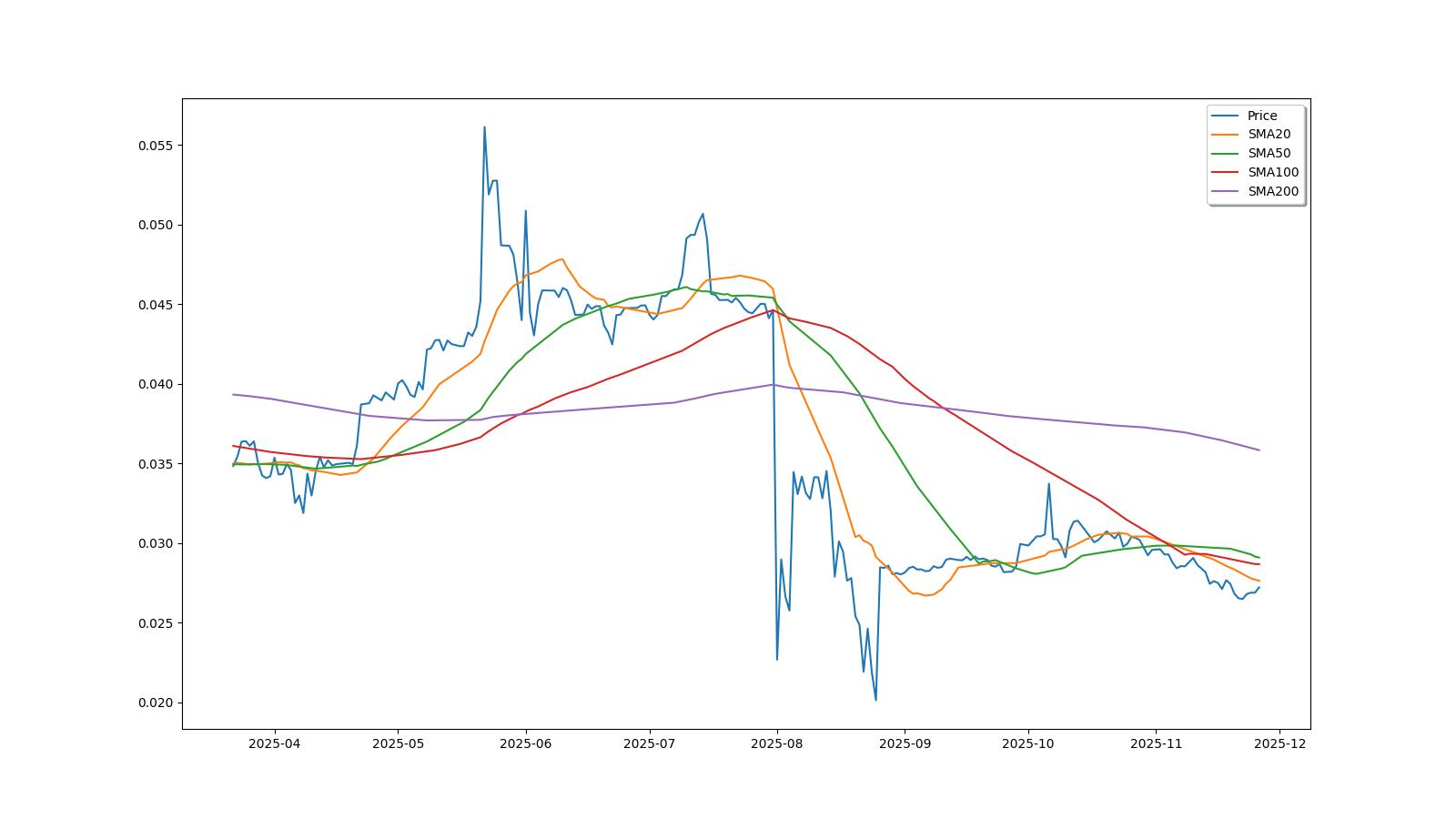 Race Kingdom Simple Moving Averages