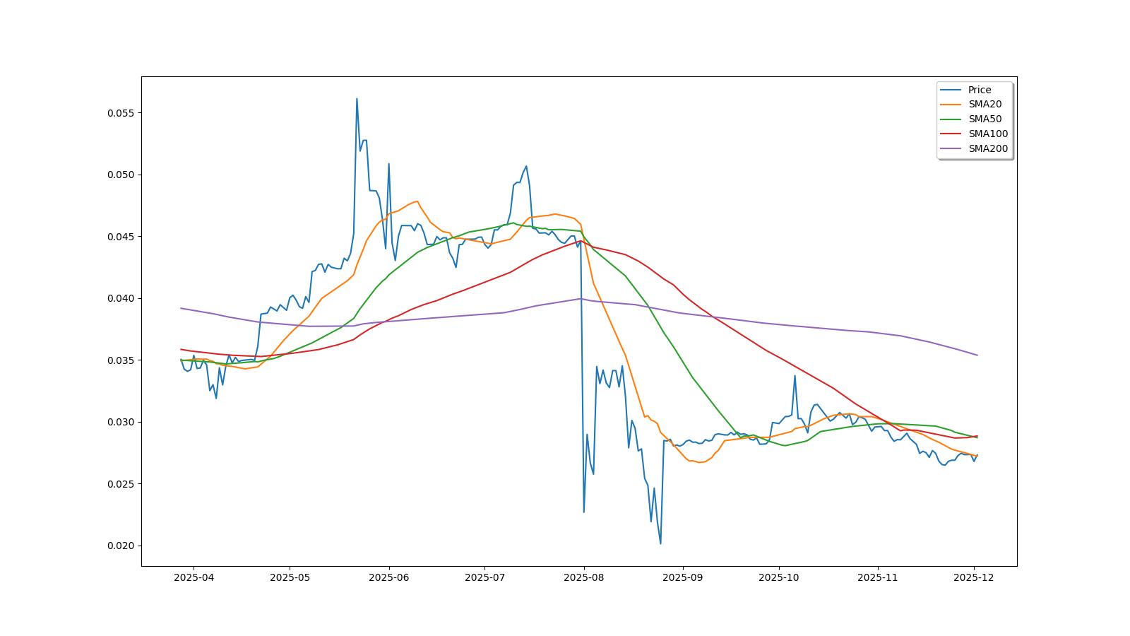 Race Kingdom Simple Moving Averages
