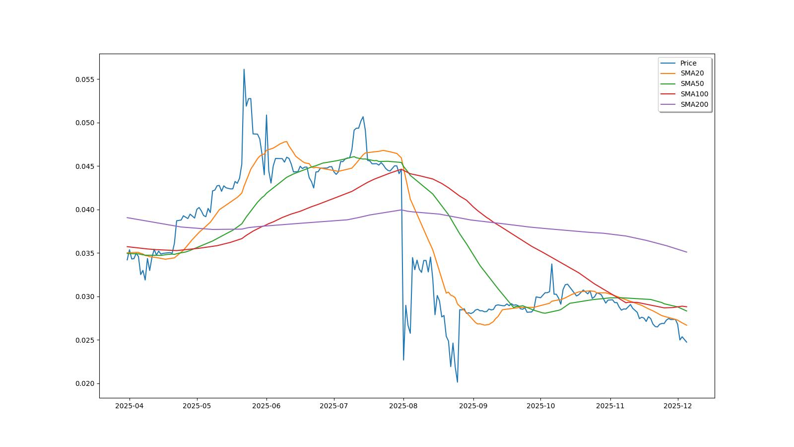 Race Kingdom Simple Moving Averages