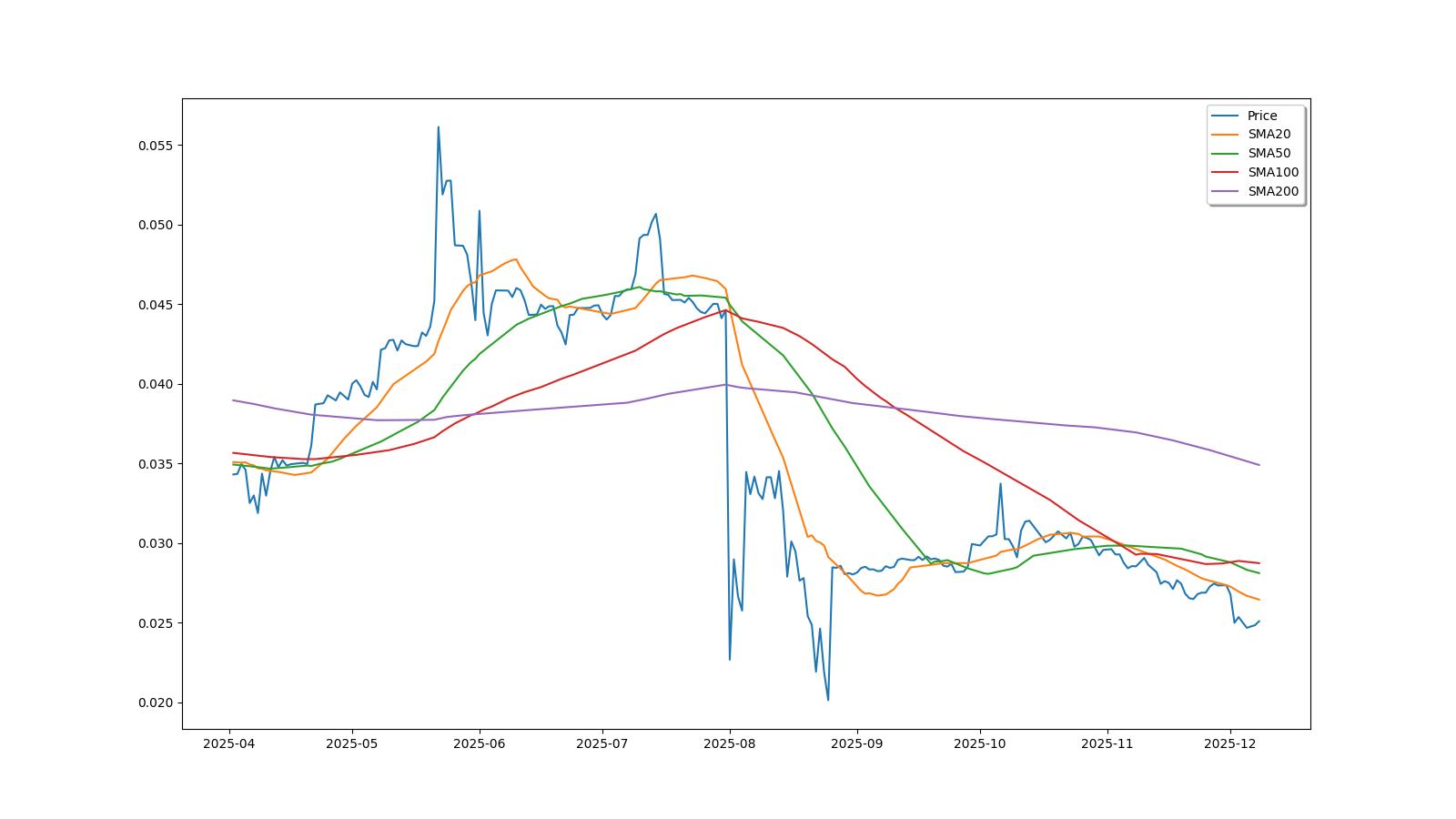 Race Kingdom Simple Moving Averages