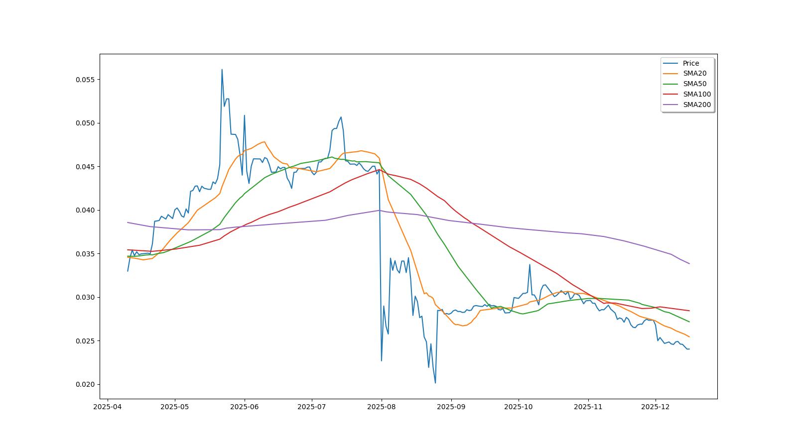 Race Kingdom Simple Moving Averages
