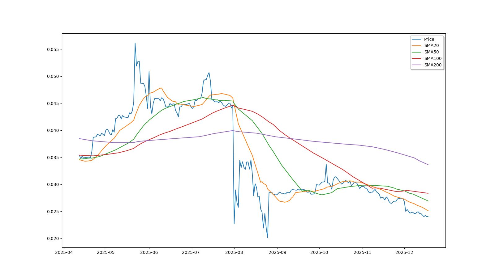 Race Kingdom Simple Moving Averages