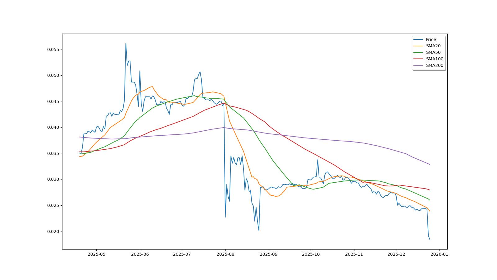 Race Kingdom Simple Moving Averages