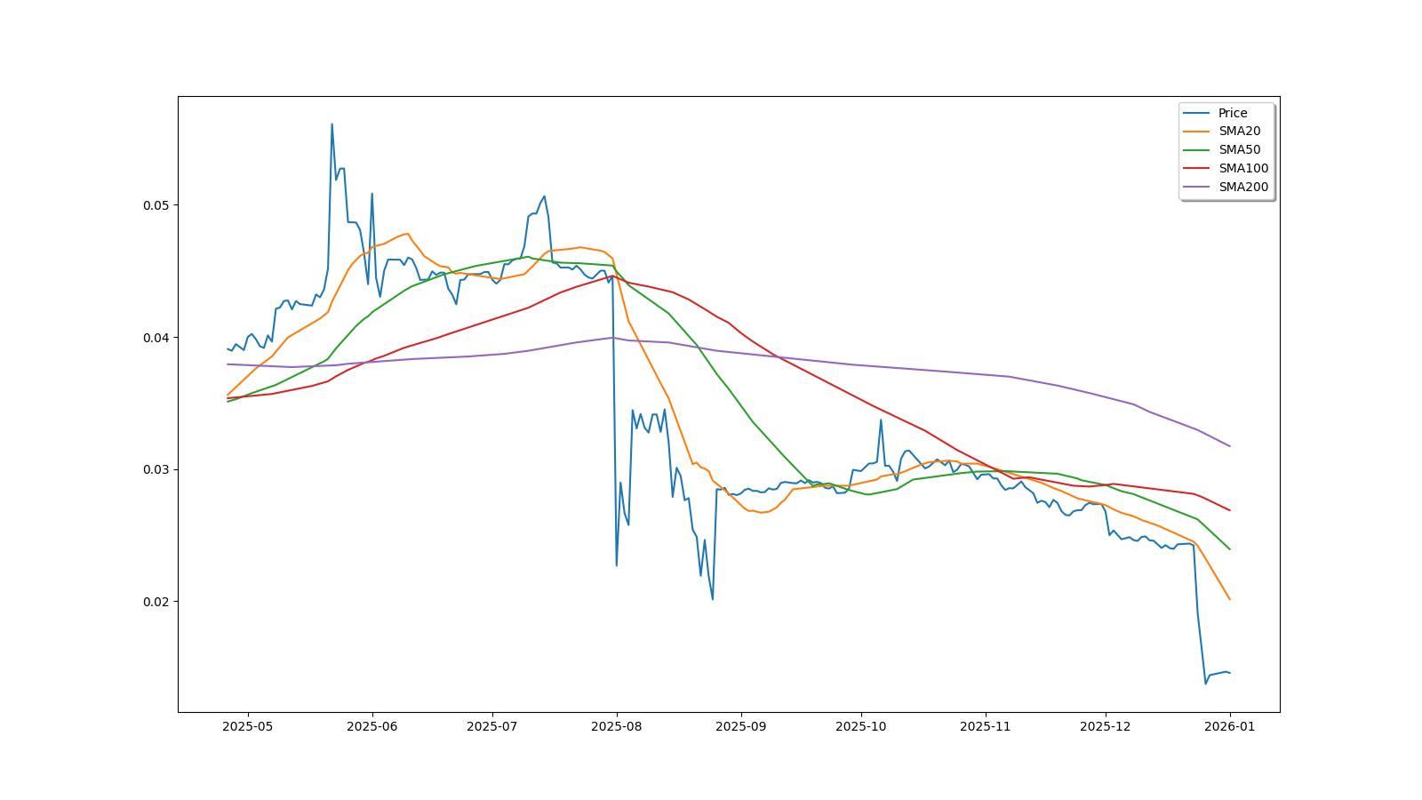 Race Kingdom Simple Moving Averages