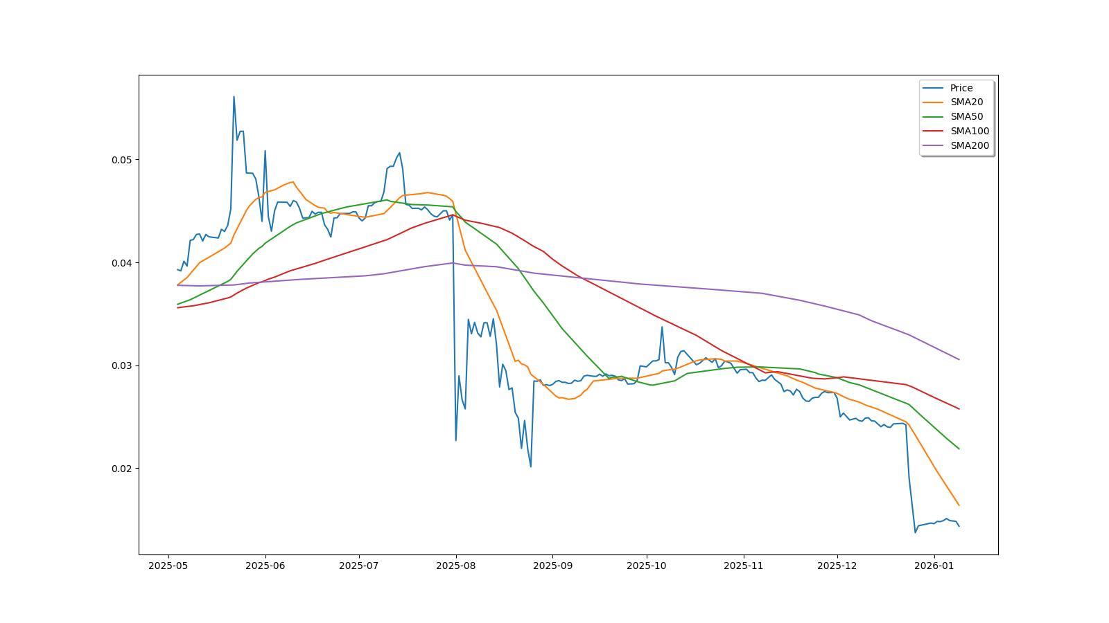 Race Kingdom Simple Moving Averages