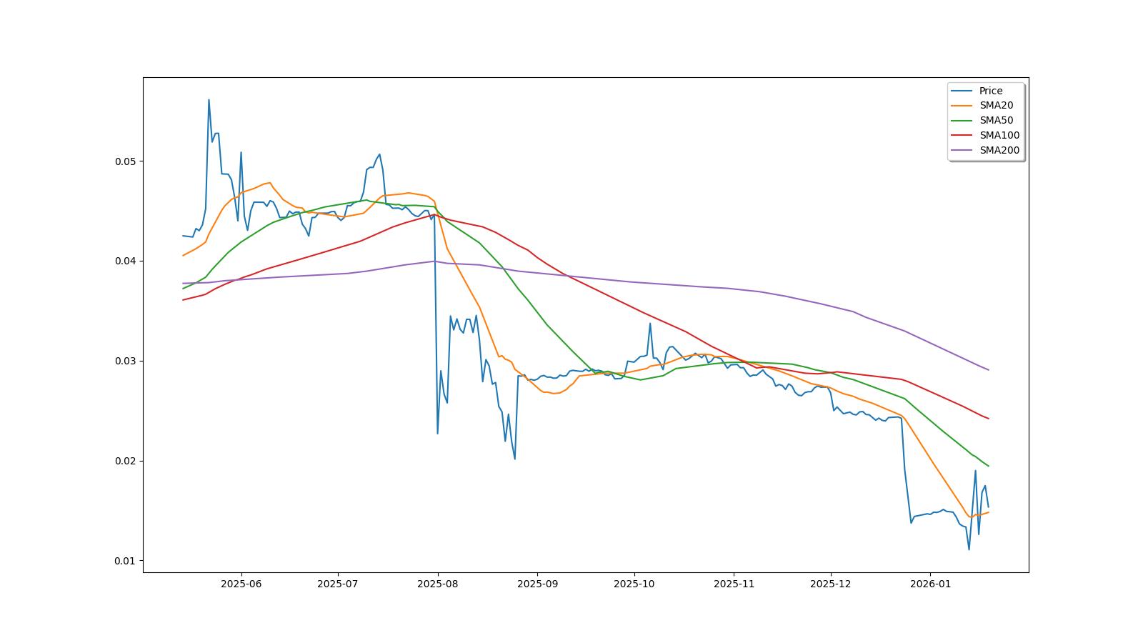 Race Kingdom Simple Moving Averages