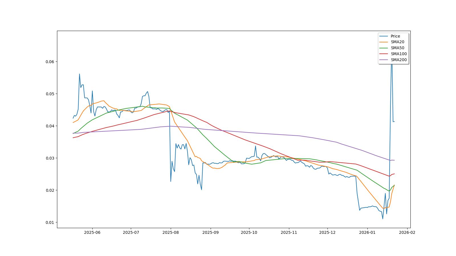 Race Kingdom Simple Moving Averages