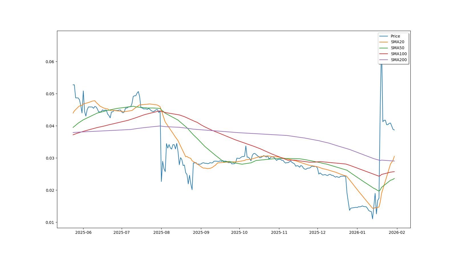 Race Kingdom Simple Moving Averages