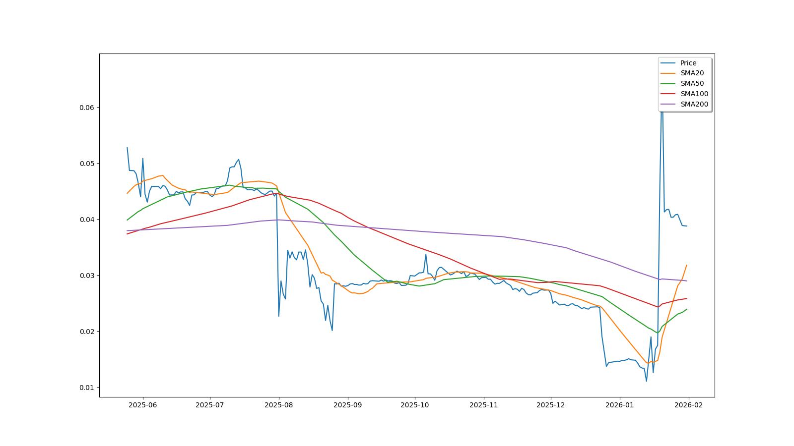 Race Kingdom Simple Moving Averages