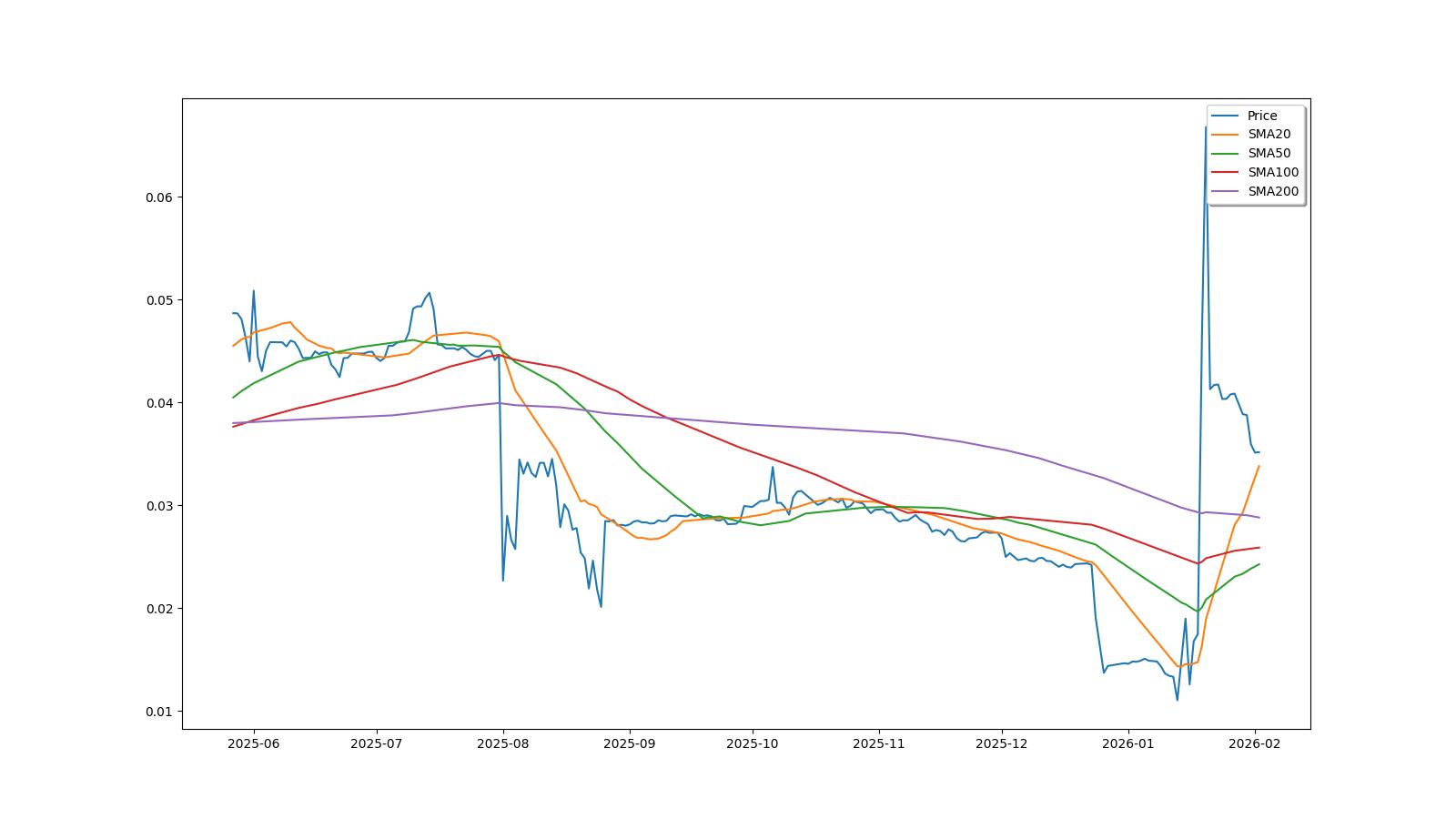 Race Kingdom Simple Moving Averages