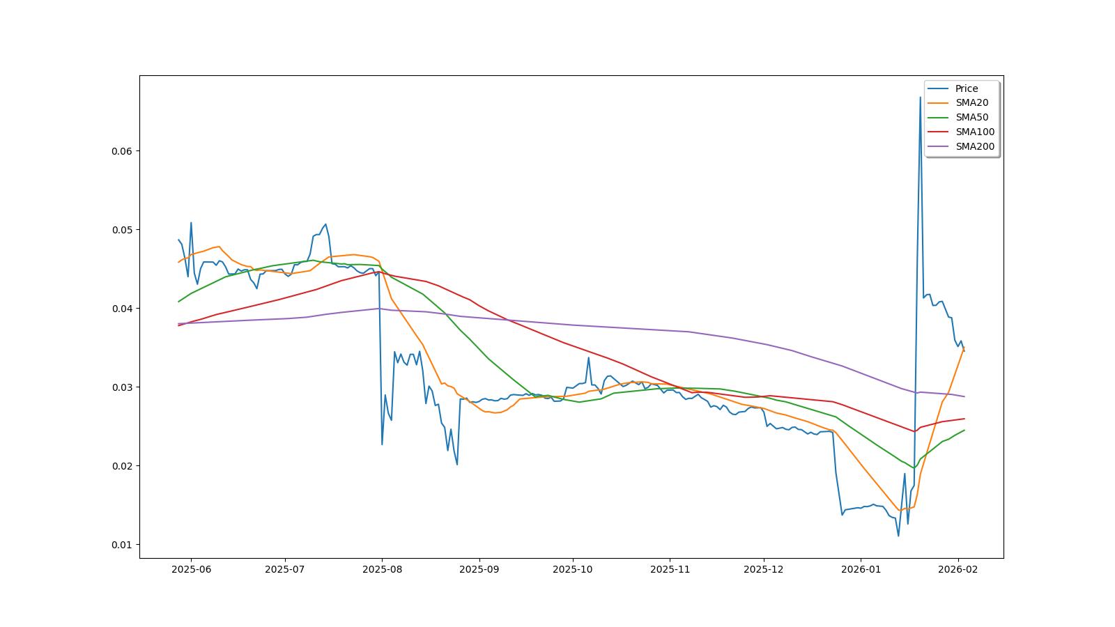 Race Kingdom Simple Moving Averages